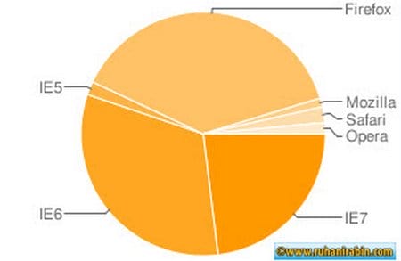 Elegant Useful and Free PHP Graph/Chart Libraries