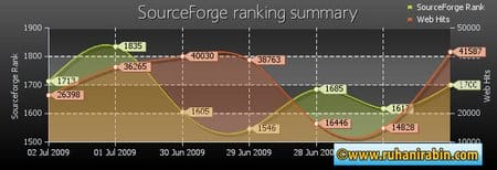 Elegant Useful and Free PHP Graph/Chart Libraries
