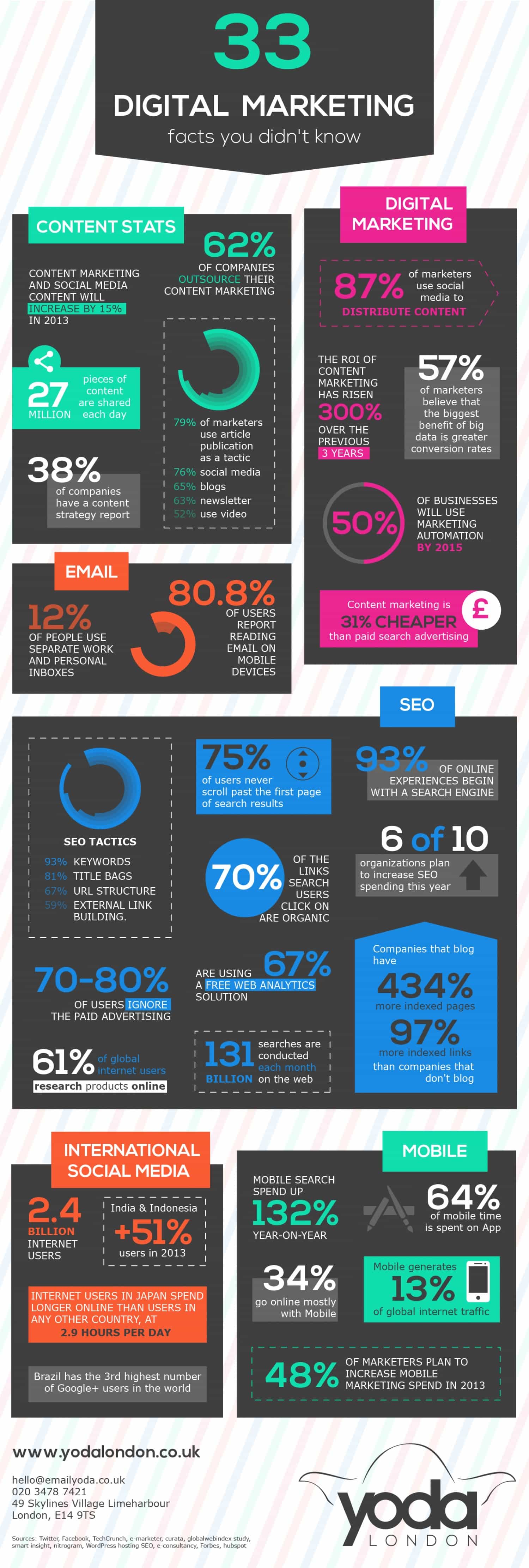 33 Digital Marketing STATS You Didn't Know! (Infographic) - 2025